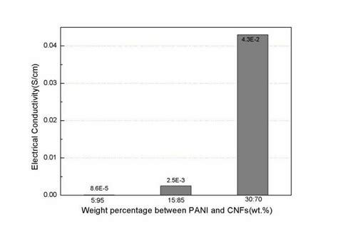 Electrical Conductivity Of Cnfpani Composite Films With Different Pani Download Scientific
