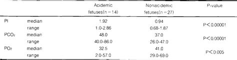 Table From Relationship Between Umbilical Artery Pulsatility Index Of Doppler Velocimetry And