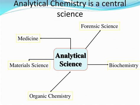Ppt Introduction To Analytical Chemistry Powerpoint Presentation