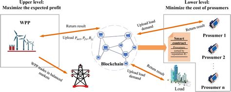 Frontiers Blockchain Based Peer To Peer Energy Trading Between Wind