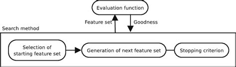 Feature Selection Process Download Scientific Diagram