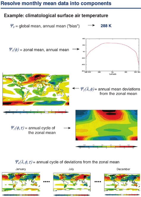 Example Showing Division Of A Model Output Field Into Space And Time Download Scientific