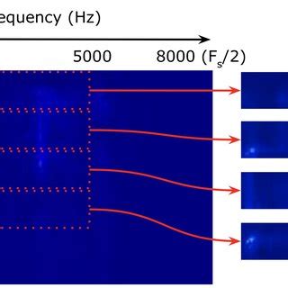 Signal Representation Adopted In The Deep Learning Scheme Each Download Scientific