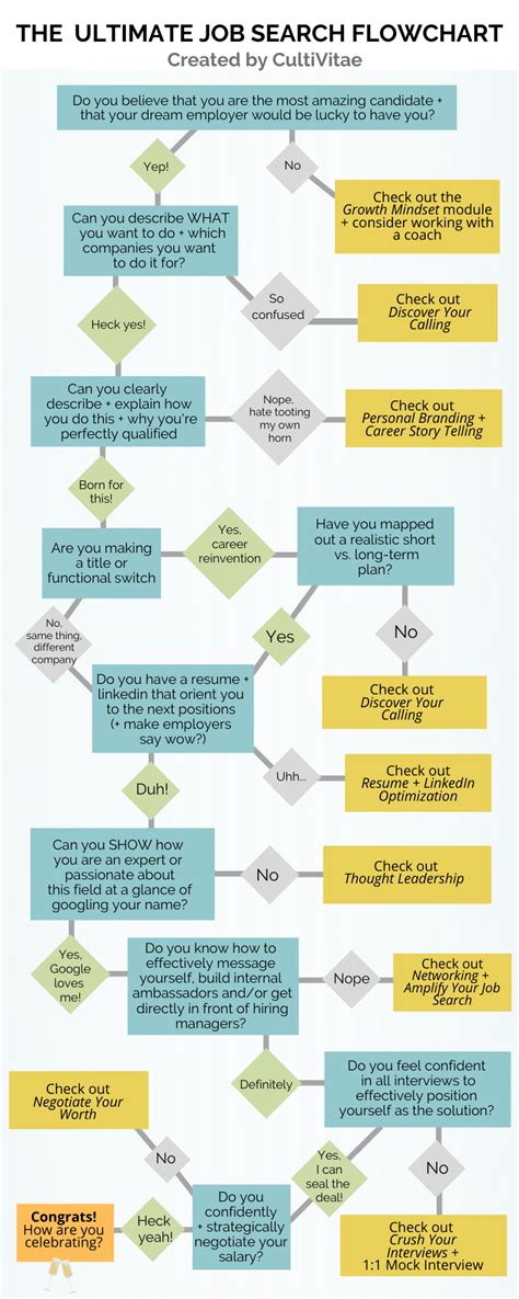 Job Search Flowchart 1 CultiVitae Cultivate Your Life And Career