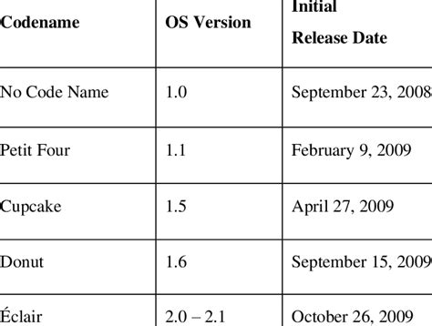 Android Os Versions From 2008 To 2017 Download Scientific Diagram