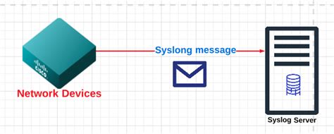 syslog ~ ccie journals