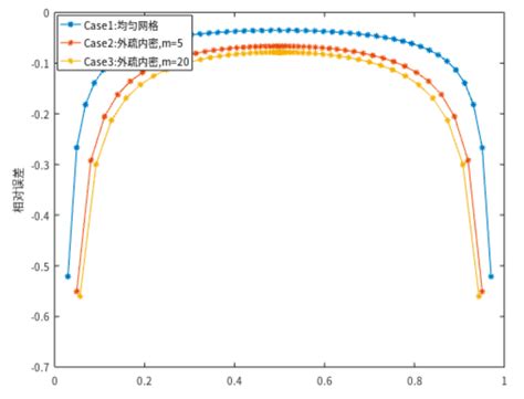 非均匀网格计算误差分析 cae技术原理科普 知乎