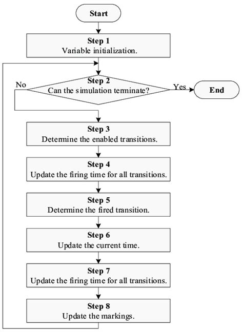 the discrete event simulation for maintenance time download