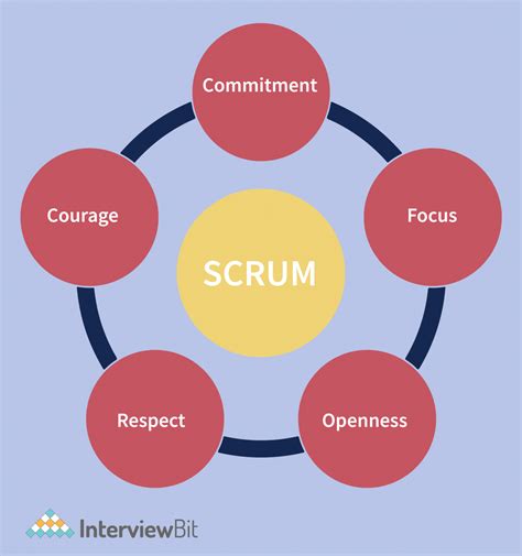 Top Principles Of Scrum InterviewBit