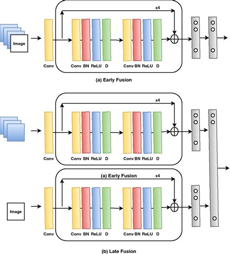 Early And Late Fusion Network Over Heatmap And Frame Flow Download Scientific Diagram