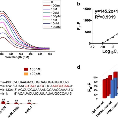 The Sensitivity Linear Dynamic Range And Specificity Of The Assay Are