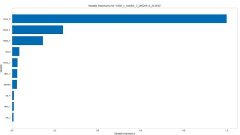 Ugur Ziya Cifci On Linkedin Xai Buluttan Explainableai Weatherforecast Machinelearning Ai