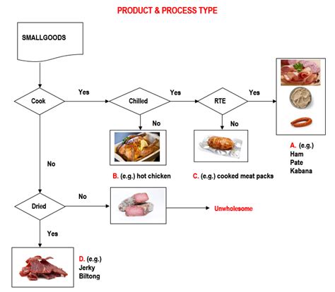 Smallgoods Primesafe Technical Guideline Primesafe