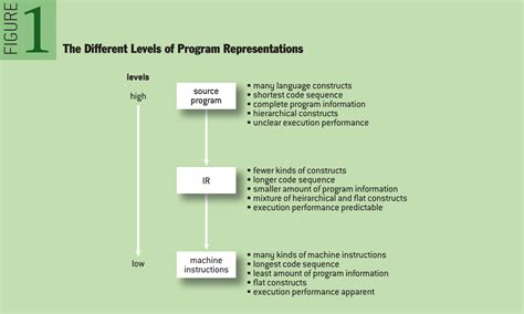 Intermediate Representation 知乎