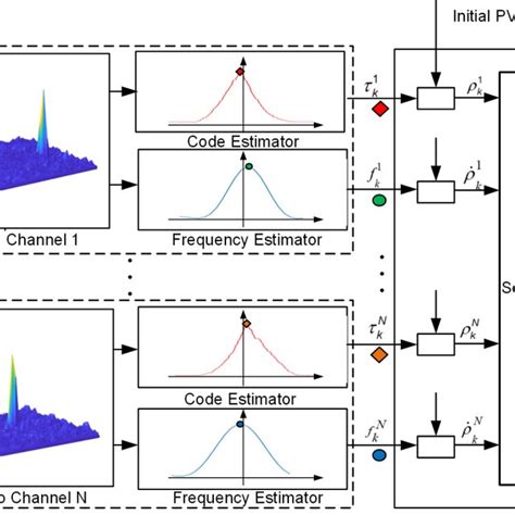 Diagram Of Conventional Open Loop Tracking And Position Velocity And Download Scientific