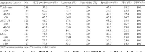 Table 3 From Performance Of Hpv Dna Testing With Hybrid Capture 2 In Triaging Women With Minor