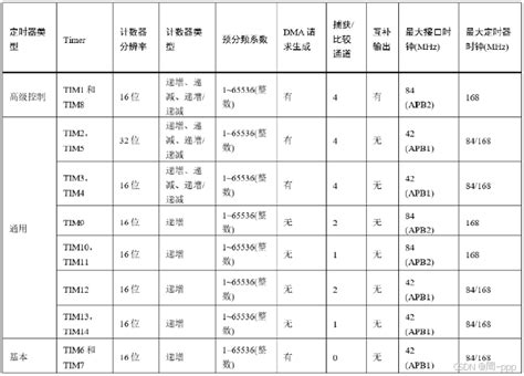 Stm32开发第五篇：基本定时器及使用定时器实现中断操作stm32f407zgt6 Tim9定时器中断 Csdn博客