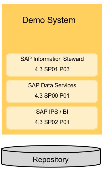 SAP Data Services Session SDK Failure Error While SAP Community
