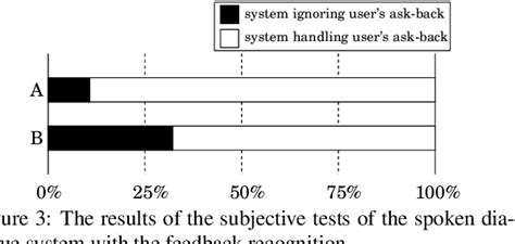 Figure 3 From Spoken Dialogue System Using Recognition Of User²s