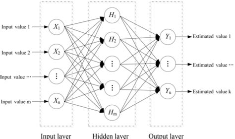 Schematic Diagram Of Backpropagation Bp Neural Network With