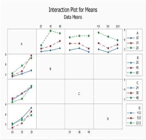 the effect of interaction process parameters on mean of mrr download