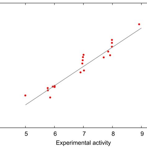 experimental x versus predicted y activities plot download