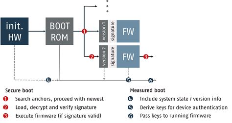 Understanding Secure Boot A Key To Digital Security Swissbit