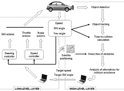 Autonomous Collision Avoidance System Based On Accurate Knowledge Of The Vehicle Surroundings