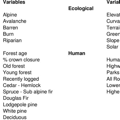 variables used in resource selection function rsf analysis of gps