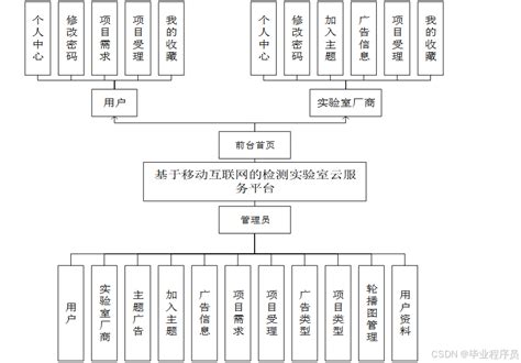 Springboot基于移动互联网的检测实验室云服务平台 Csdn博客