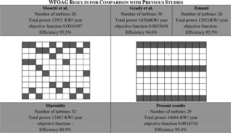 Table 3 From The Optimal Configuration Of Turbines Location In A Wind Farm Using A Genetic