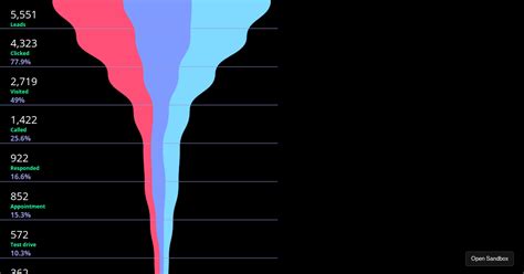 Funnel Graph Js Examples CodeSandbox