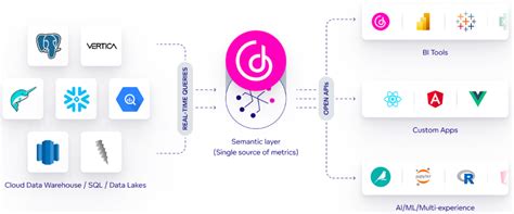 Api First And Headless Bi What You Need To Know Gooddata