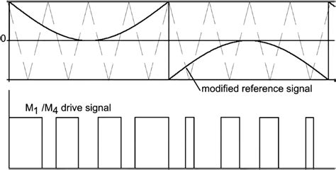 Modified Sinusoidal PWM Download Scientific Diagram