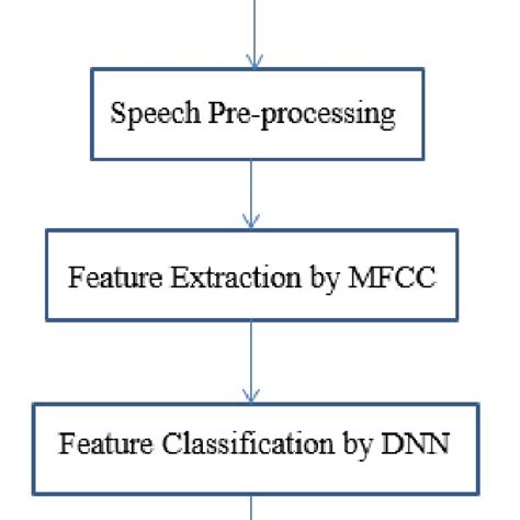 Pdf Proposed Model Of Speech Recognition Using Mfcc And Dnn