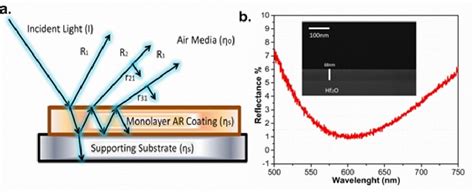 Figure 1 From A Mini Review Antireflective Coatings
