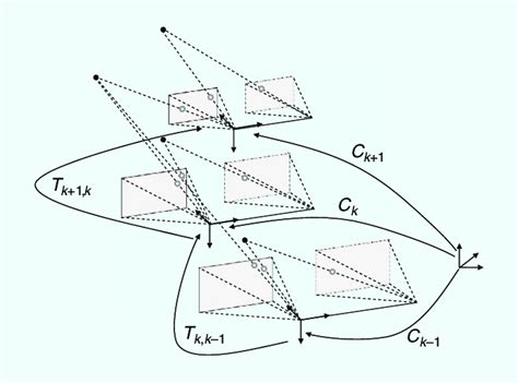 An Illustration Of The Visual Odometry Problem The Relative Poses T Download Scientific