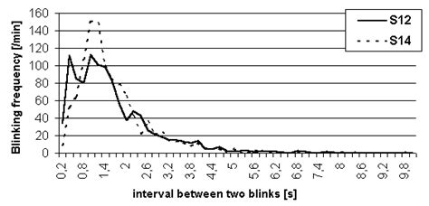 frequency polygon of time intervals of consecutive eye blinks in an