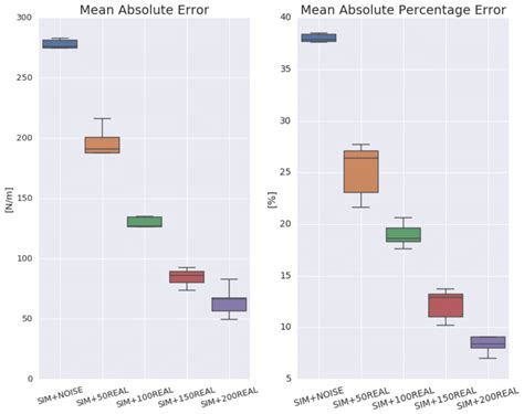 Results Of Maemape From The Testing On Real World Data Presented In