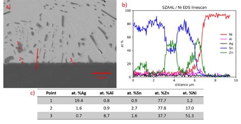 Sem Micrograph Szaal Ni Interface After 1800 S Of Contact A With Edx