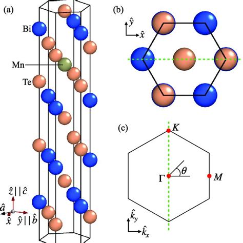 A Mnbi 4 Te 7 Band Structure Projected On The Outermost Quintuple
