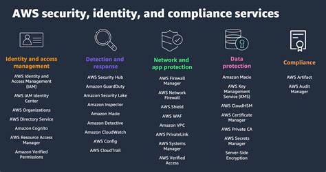 Decision Guide For Security On AWS