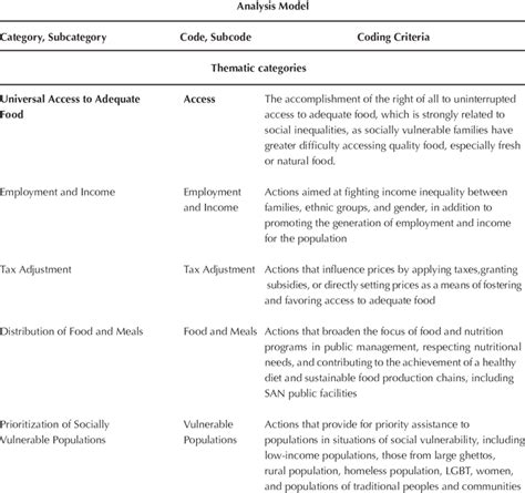 analysis model and coding criteria for the final reports of the