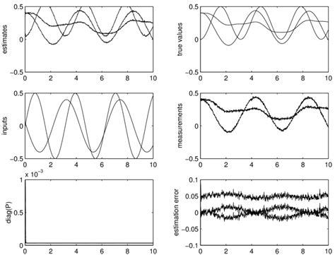 Figure B 2 Simulated Estimation Measurement True States And Download Scientific Diagram
