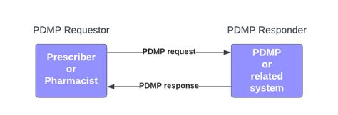 Pdmp Ig Home Page Us Prescription Drug Monitoring Program Pdmp V100 Pdmp Ig Home Page Us Prescription Drug Monitoring Program Pdmp V100