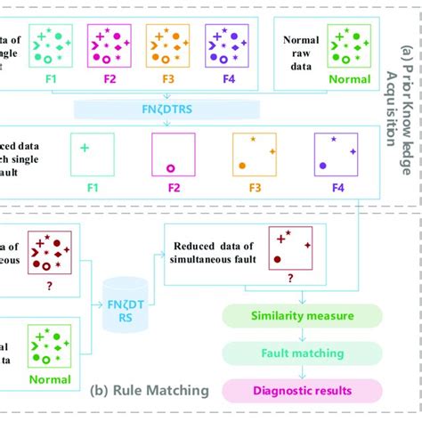 the procedure of fault diagnosis strategy for simultaneous fault