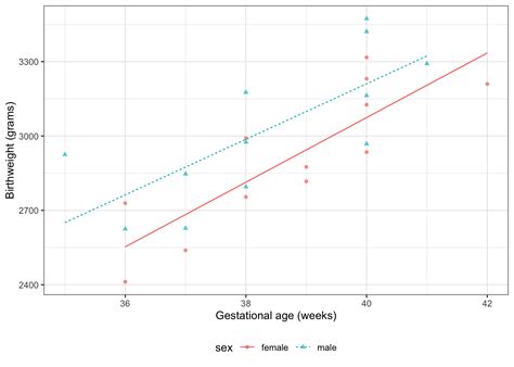 Linear Gaussian Models Regression Models For Epidemiology