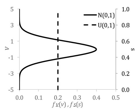 An Example Of A Gaussian N01 Velocity Distribution Mapped To A Download Scientific Diagram