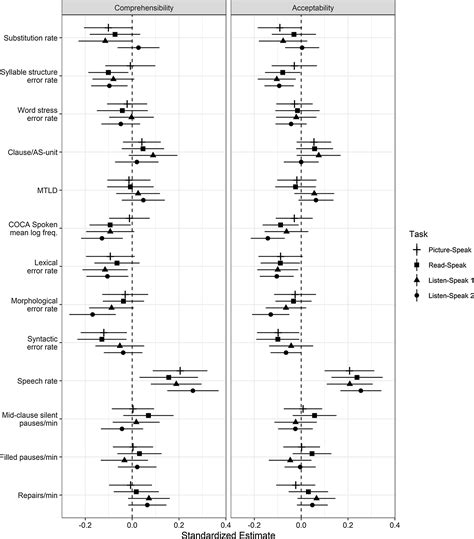 Second Language Speech Comprehensibility And Acceptability In Academic Settings Listener