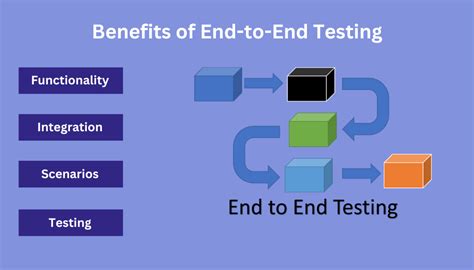 Unit Testing Vs End To End Testing Which One Do You Need Software Testing Stuff